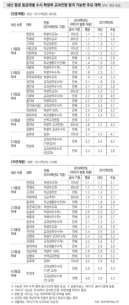 단독 수시 준비의 계절 내신 수능점수별 합격 가능한 대학은 인스티즈instiz 이슈 카테고리