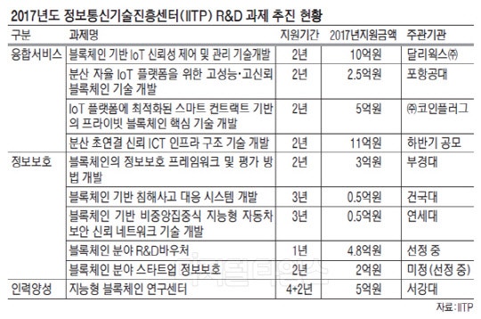 IITP, 블록체인 R&D 지원 본격화 : 클리앙