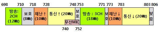 700Mhz 지상파 UHD 주파수 방송사별 할당 완료 : 클리앙