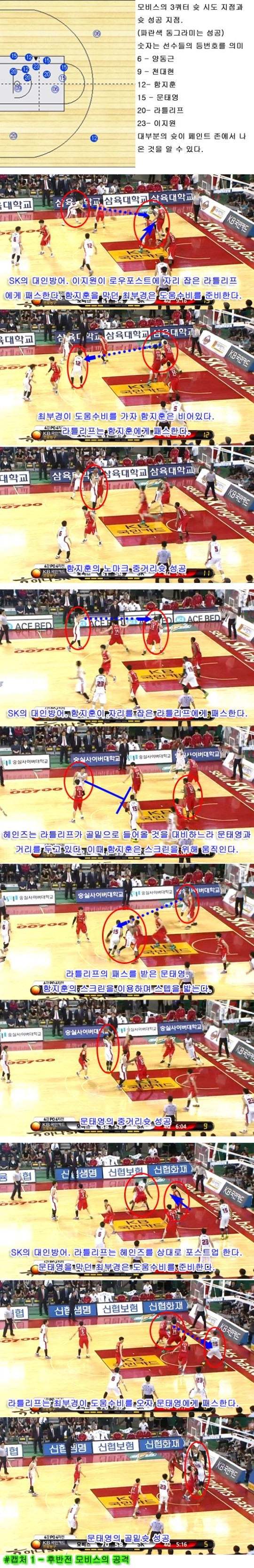 [KBL] [집중분석] 모비스 삼각편대 SK 골밑을 초토화하다 : MLBPARK