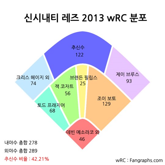 올해 추신수 RS%,wRC : MLBPARK
