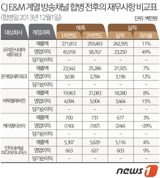 CJ E&M, 합병 방송채널 실적부진에 '전전긍긍' - 인스티즈(instiz) 이슈 카테고리